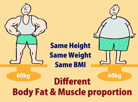 Same Weight Different Body Composition Pictures